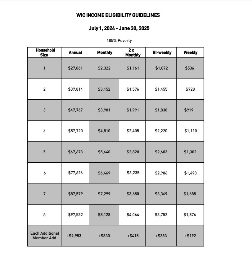 Women, Infant & Children Supplemental Nutrition Program - Lewis & Clark ...